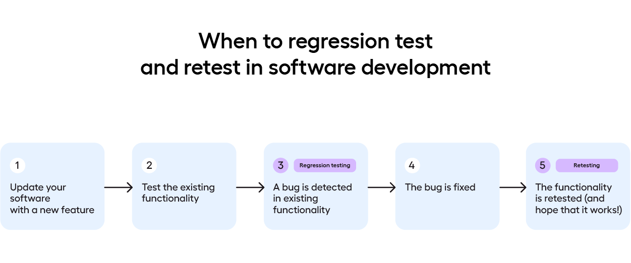 What is the Difference Between Retesting and Regression Testing? What is the Difference Between Retesting and Regression Testing?